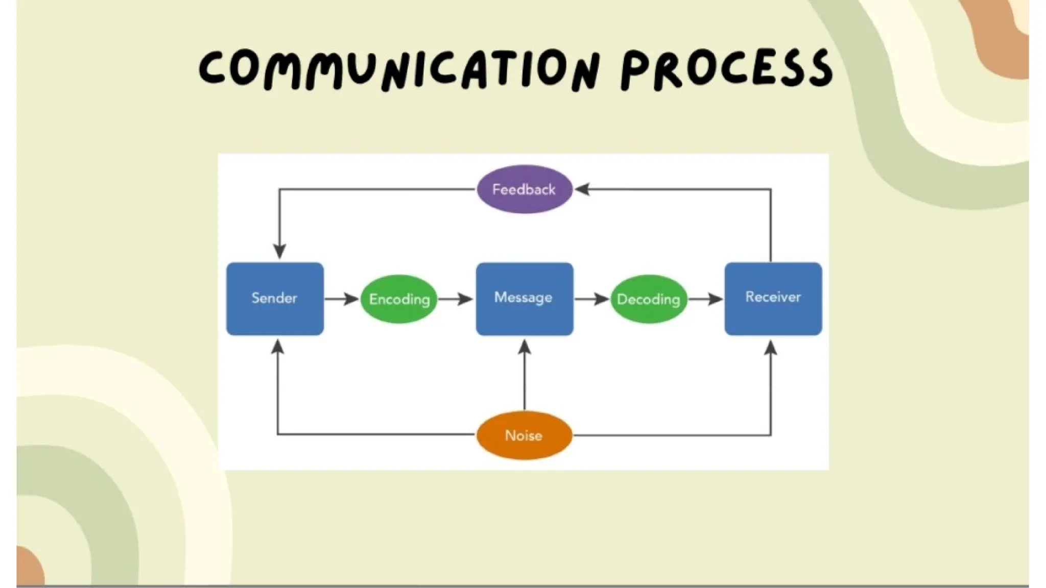 Technical Communication skills presentation | PPTX