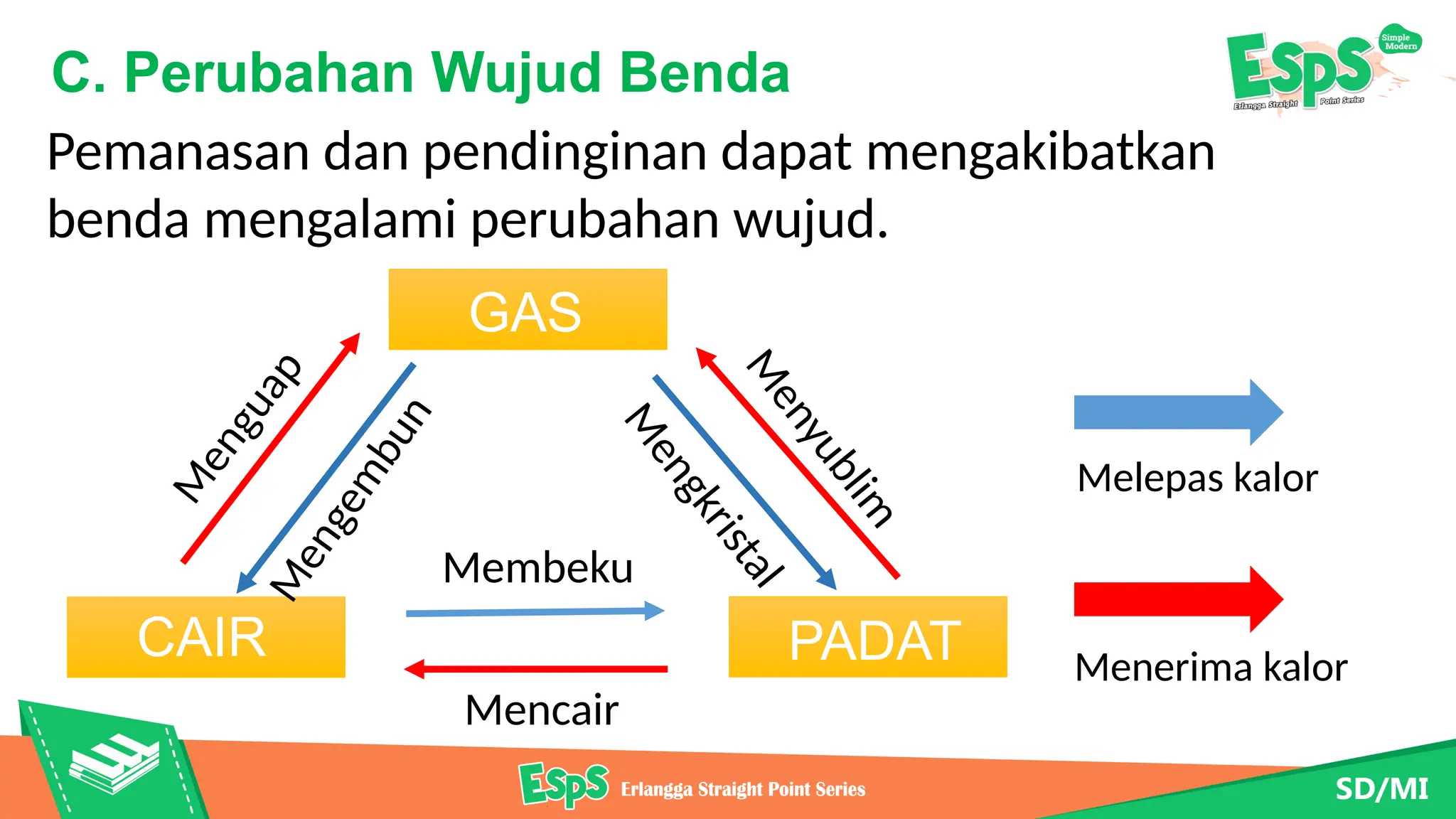 PPT.pptx Materi perubahan wujud zat untuk kelas 5 SD | PPT