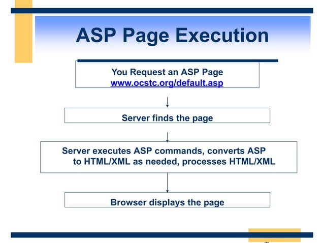 ASP.net introductiona and architecture.pptx