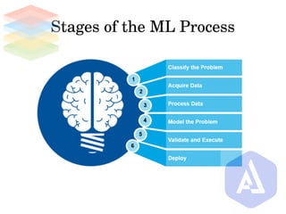 PPT3: Main algorithms and techniques required for implementing Machine Learning & Deep Learning ...