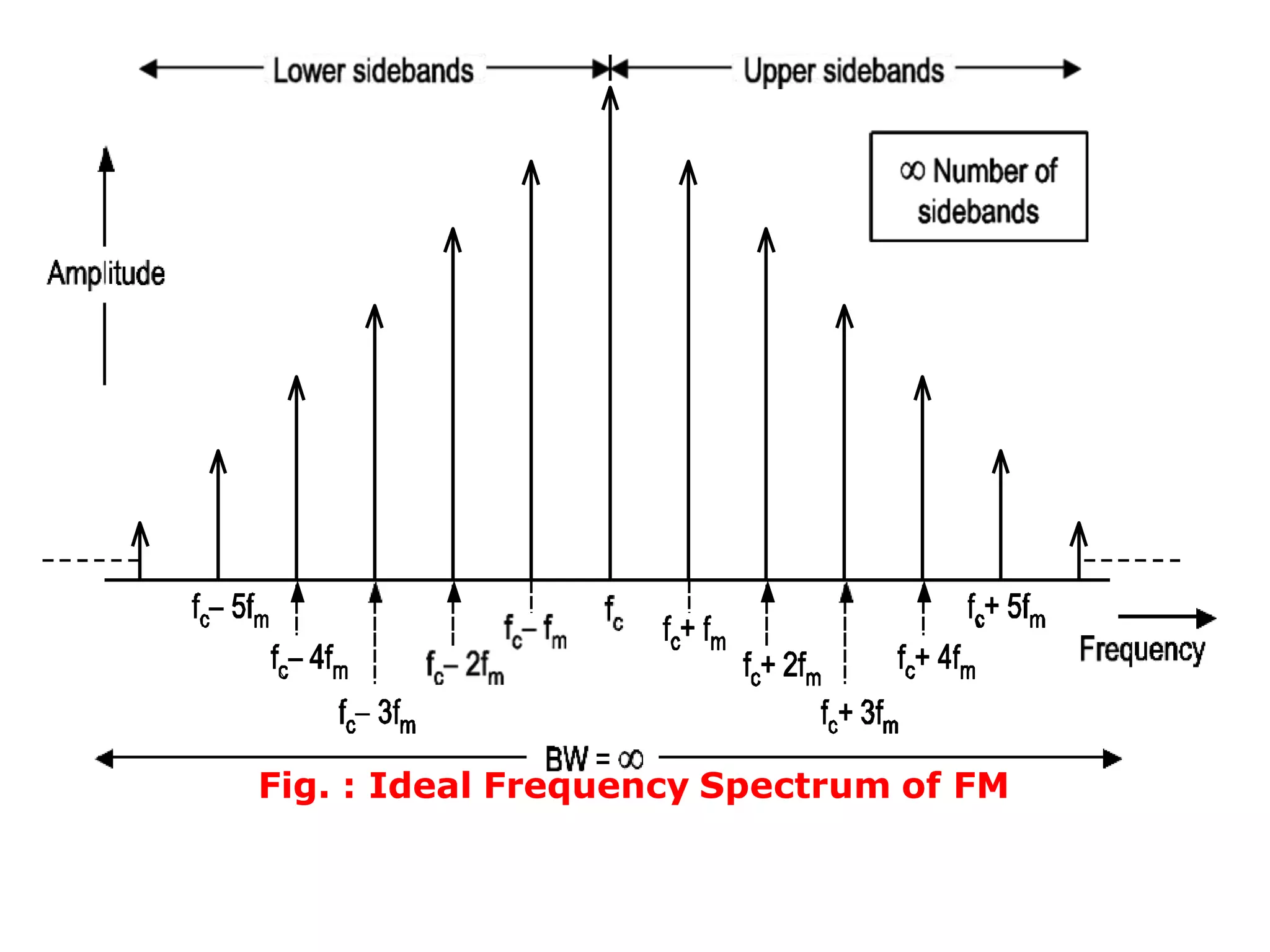 Angle Modulation Pptx Digital Audio Computer Software And Applications