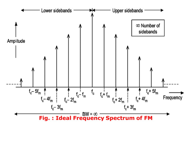 Angle modulation .pptx | Digital Audio | Computer Software and Applications
