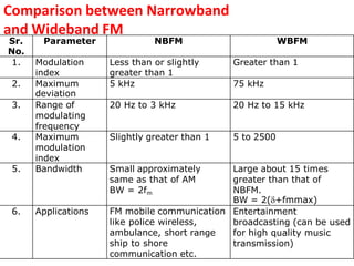 Angle modulation .pptx