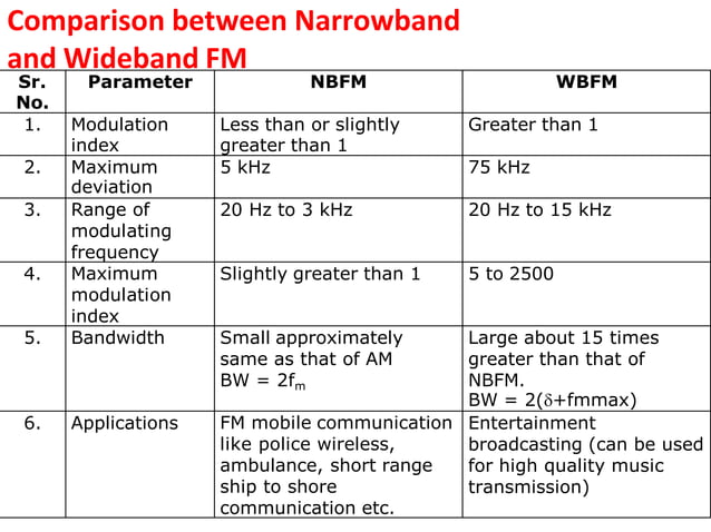 Angle modulation .pptx | Digital Audio | Computer Software and Applications