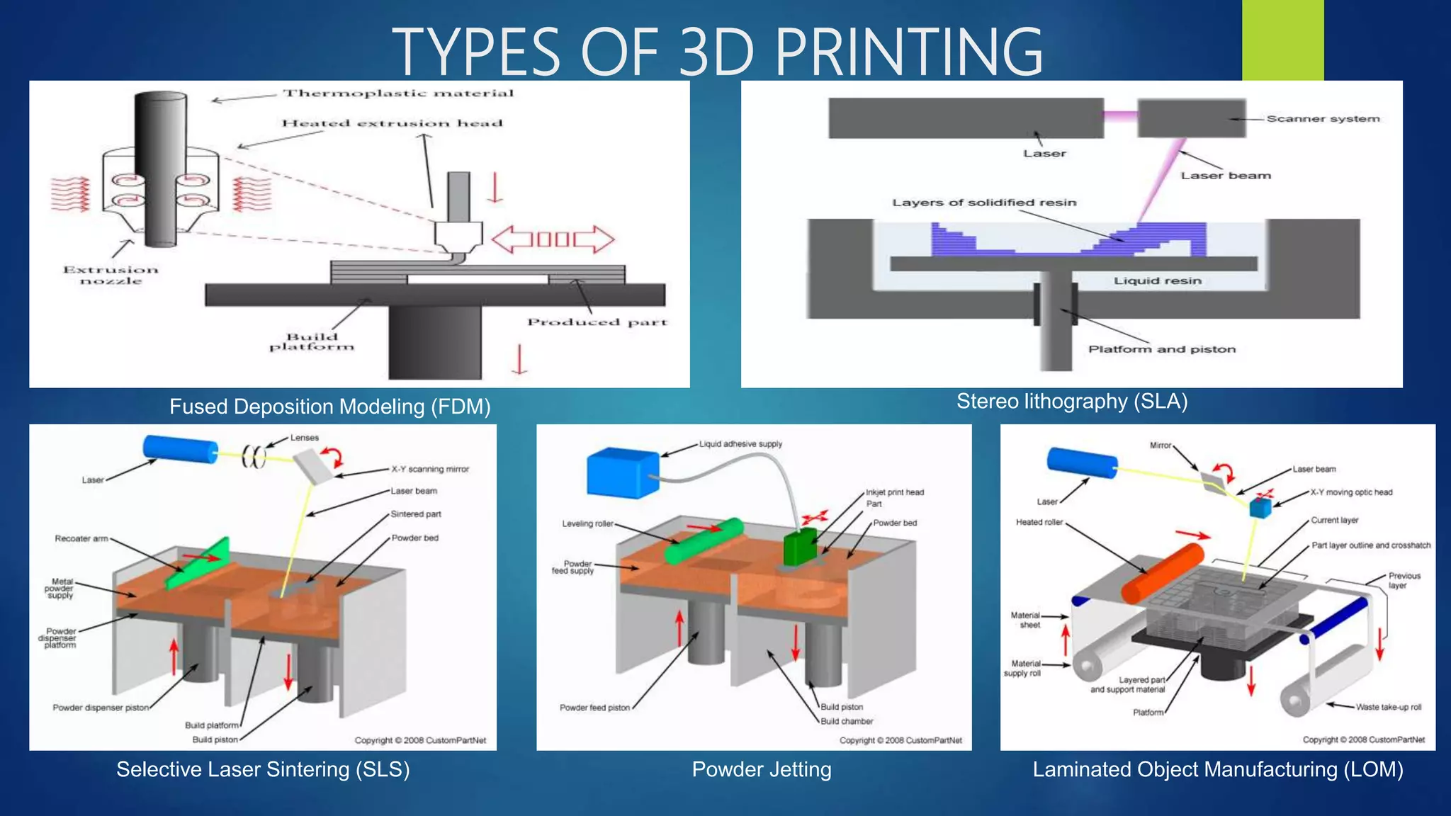 Ppt 3 d printing | PPT