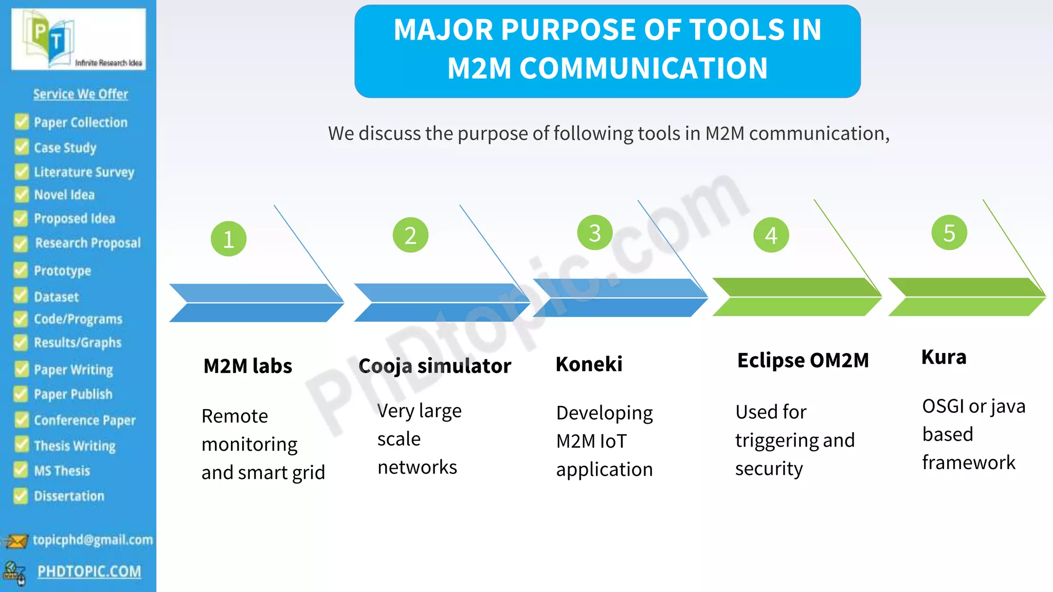 Machine-to-Machine-Communication-Projects | PPTX