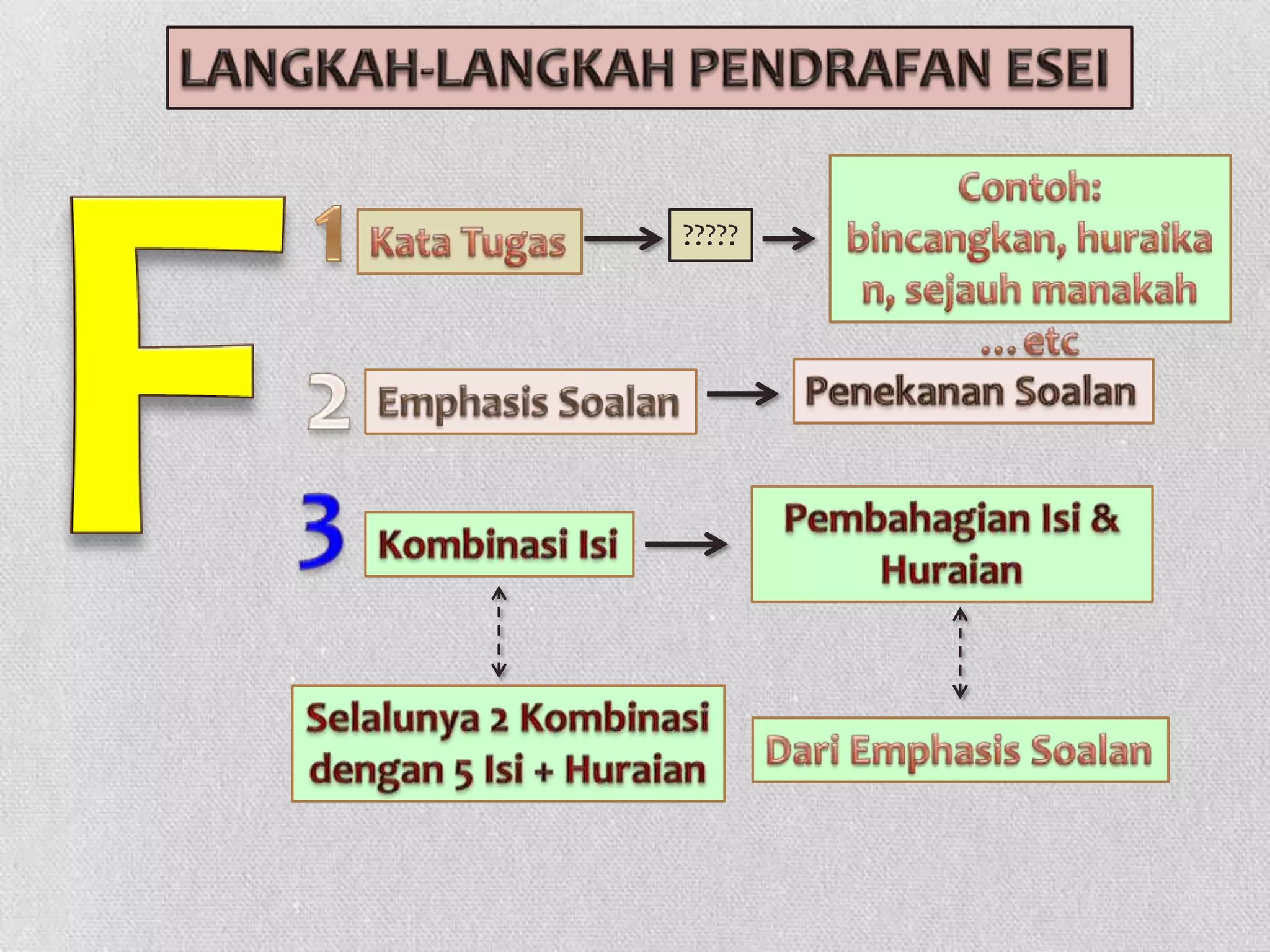 Teknik Pentafsiran Soalan Esei Pengajian Am (KFS Takso) - Sistem Baharu | PPTX