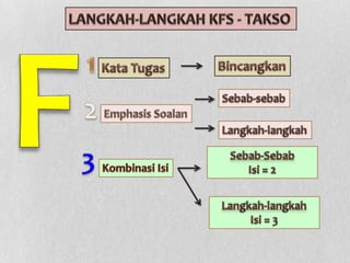 Teknik Pentafsiran Soalan Esei Pengajian Am (KFS Takso) - Sistem Baharu | PPTX