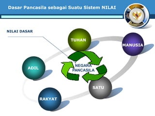 Pancasila sebagai Dasar Negara harus dipelajari dengan baik | PPTX