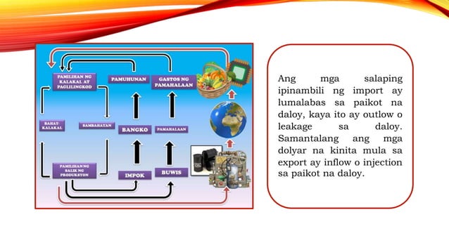 Ppt aralin-2-modelo-ng-paikot-na-daloy | PPTX