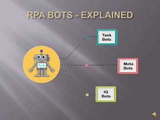 ROBOTIC PROCESS AUTOMATION - RPA & PRODUCTIVITY GROWTH | PPT