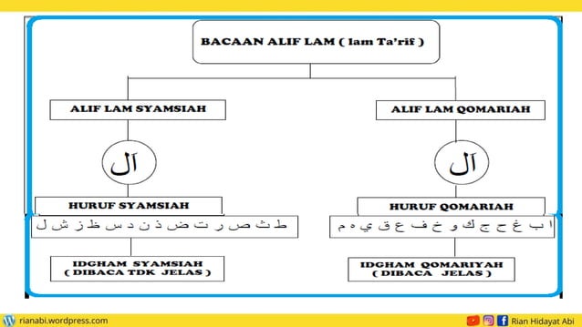 ppt-bab-1-al-quran-sebagai-pedoman-dan-hukum-alif-lam.pptx