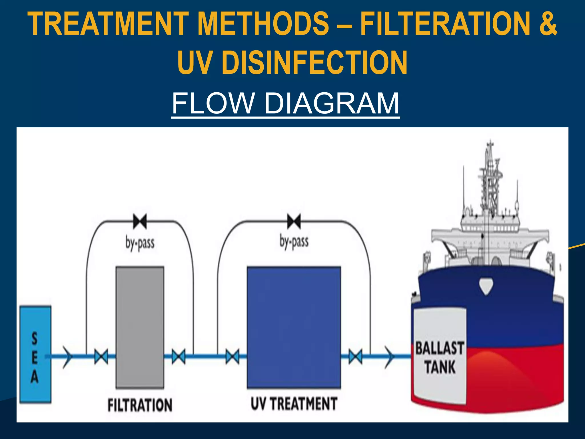Ballast Water Treatment Systems | PDF