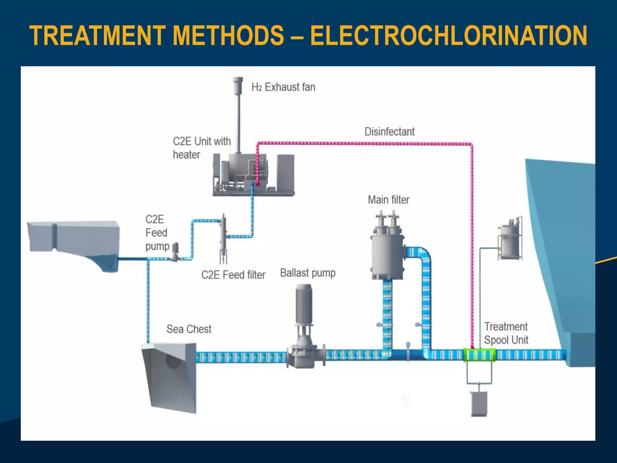 Ballast Water Treatment Systems | PDF