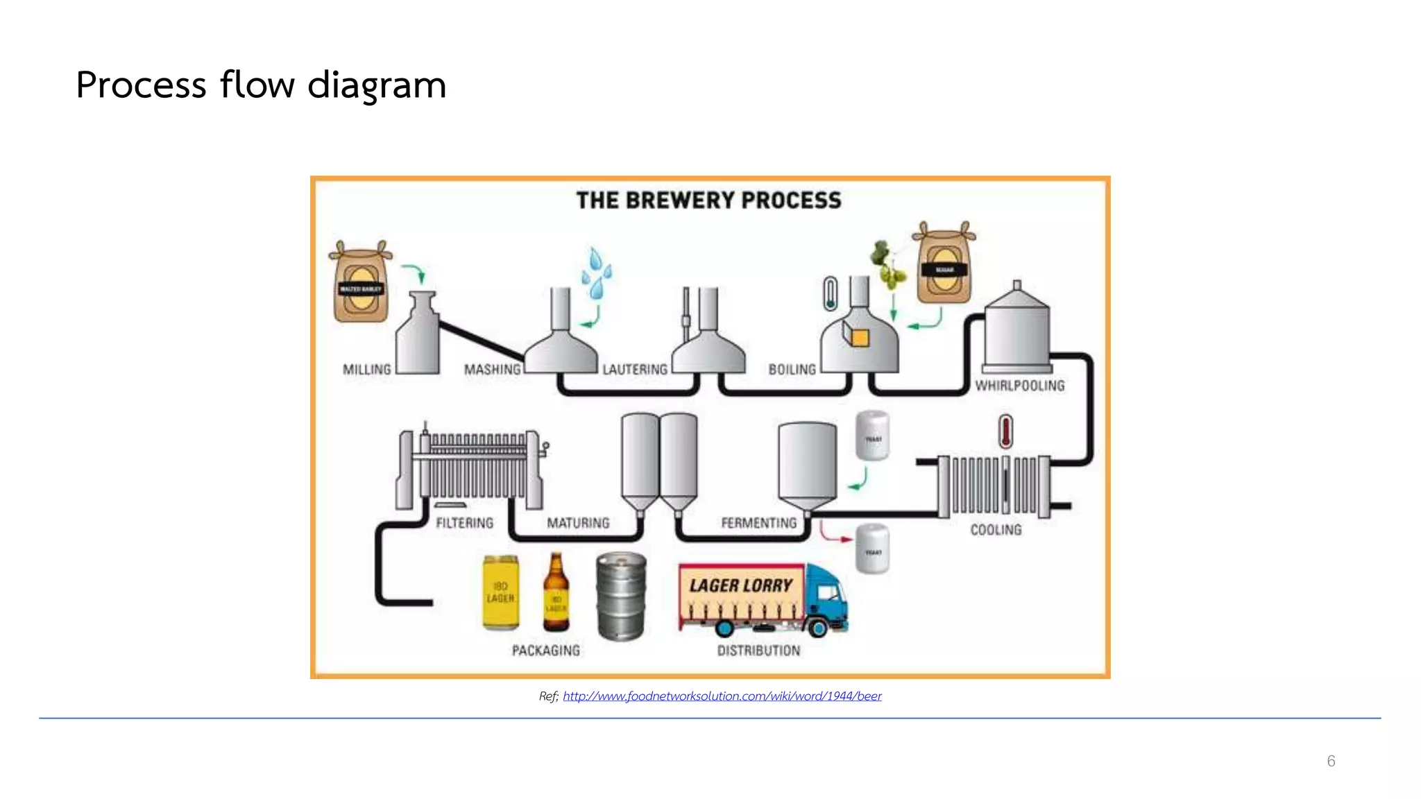 beer production | PPTX