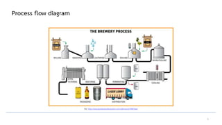beer production | PPT