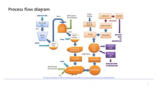 beer production | PPT