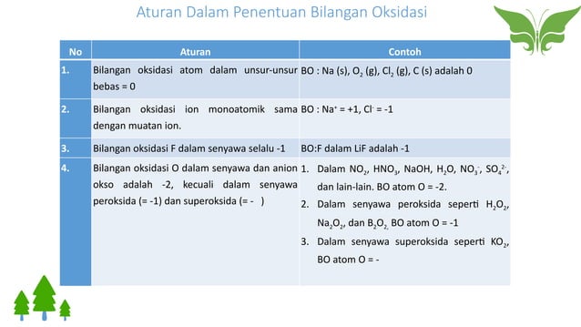 ppt-BILOKS.pptx penentuan bilangan oksidasi | PPTX