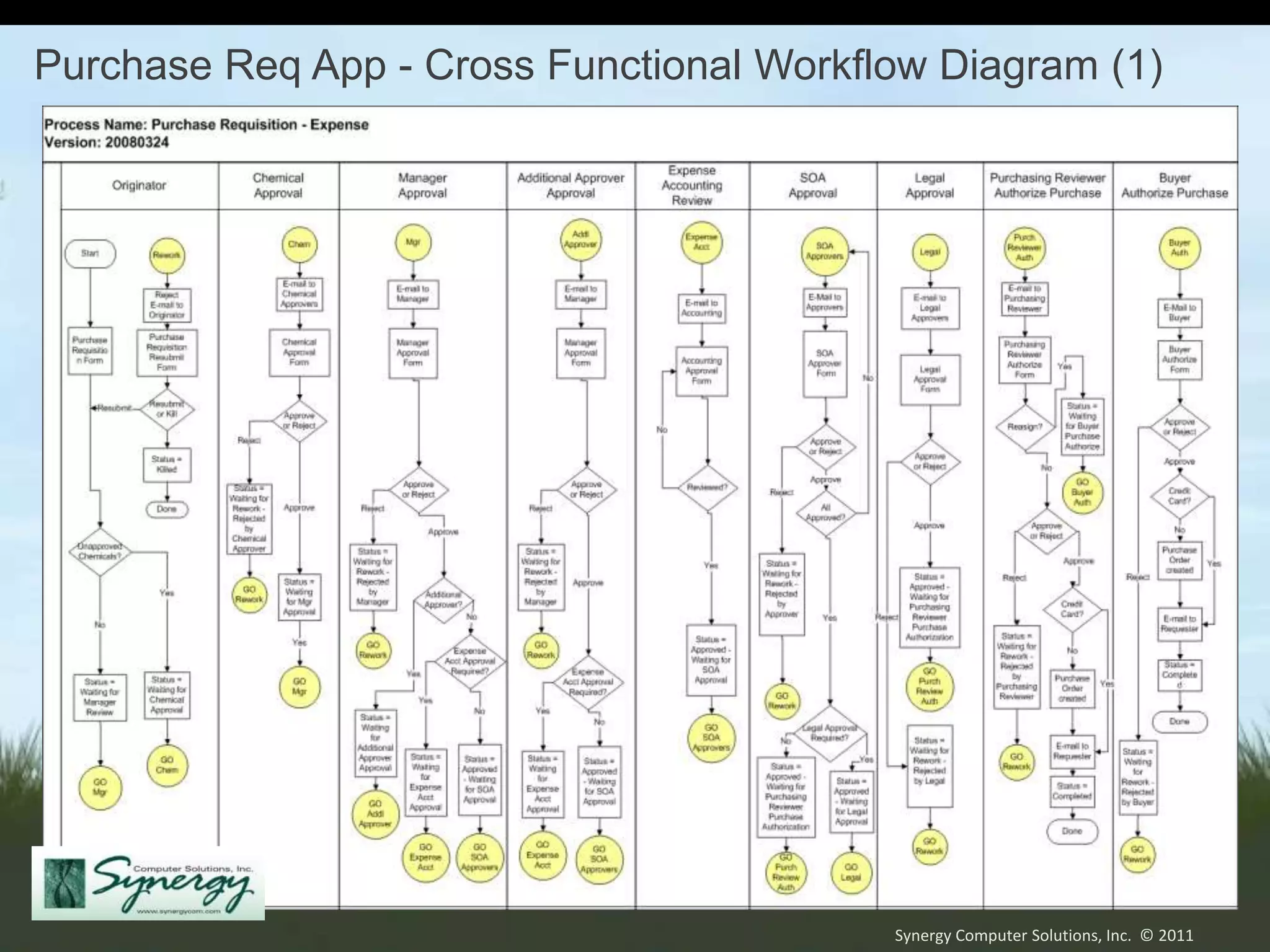 Business Process Management - Synergy Computer Solution | PPTX