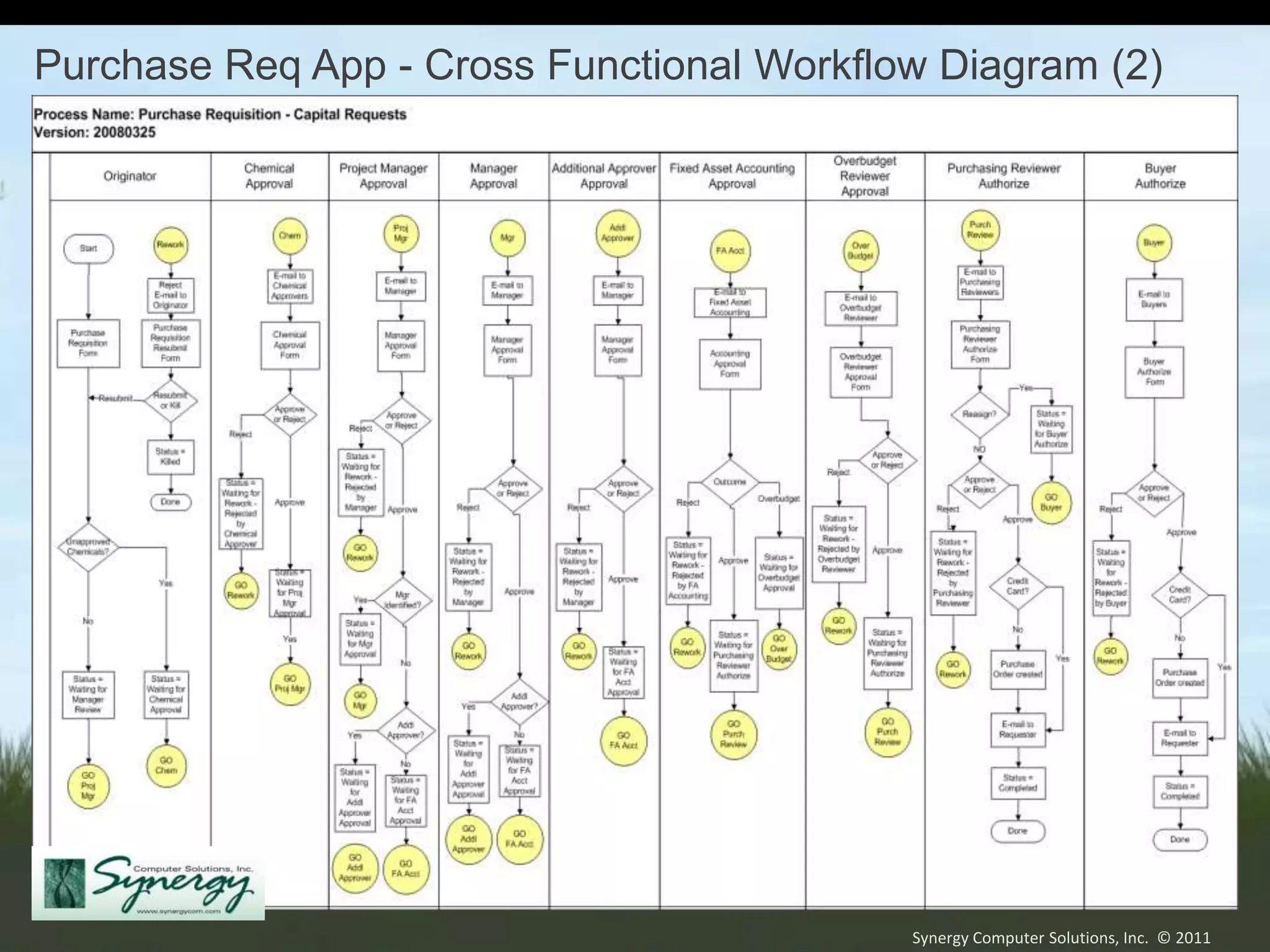 Business Process Management - Synergy Computer Solution | PPTX
