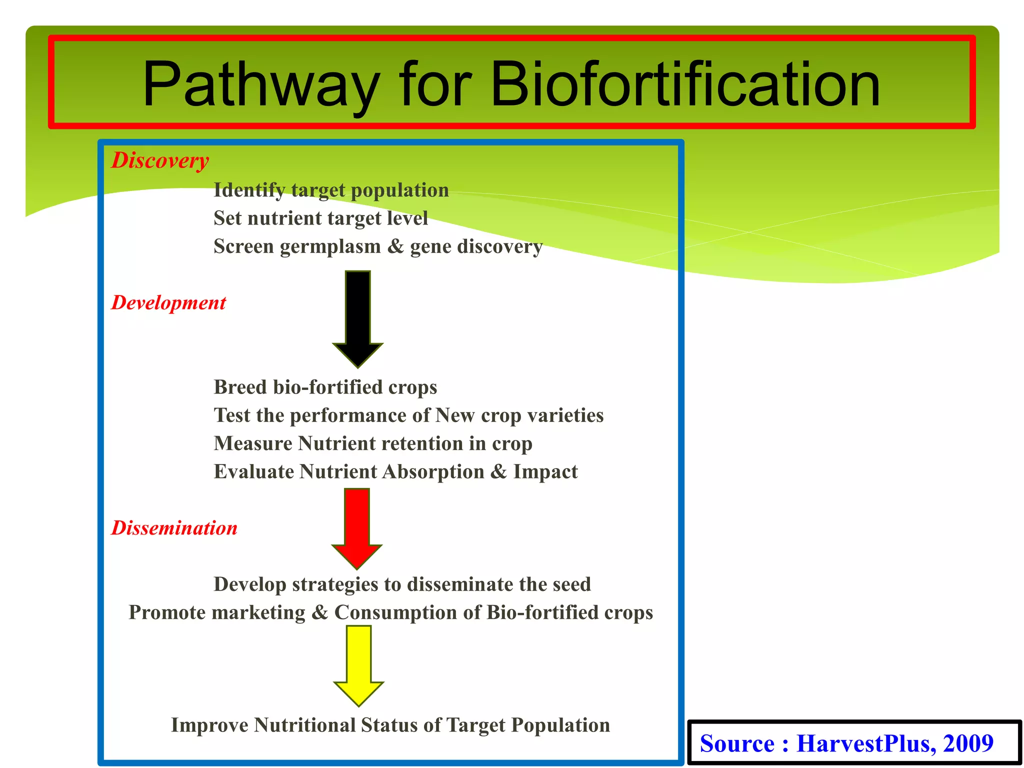 Breeding for biofortification in cereals. | PPTX