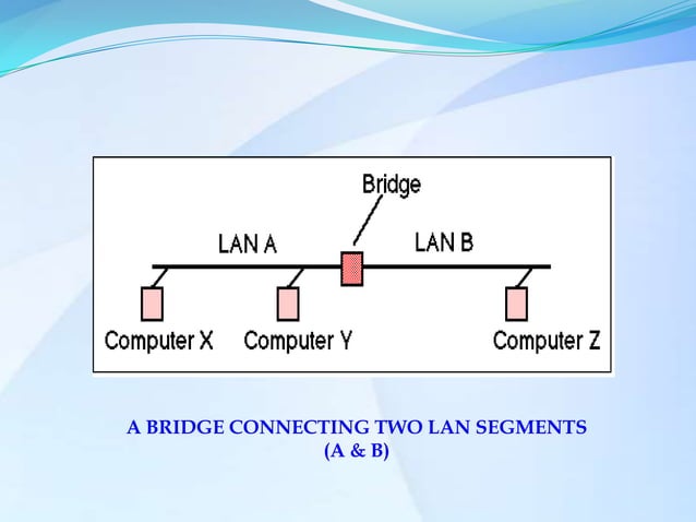 Configuration of bridges | PPTX | Computer Networking | Computing