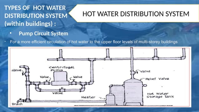 Water distribution system _ Building Utilities - Plumbing and ...PPT-BU ...