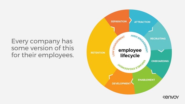 Building the Ideal Employee Lifecycle for your Employees | PPT