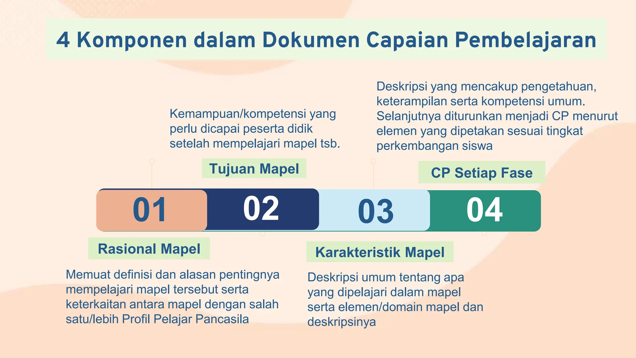 CAPAIAN PEMBELAJARAN SMK NEGERI 1 BOYOLALI | PPTX