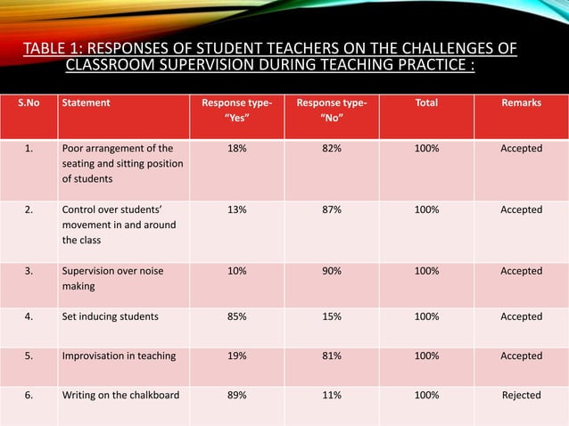 Ppt challenges-student teachers | PPT
