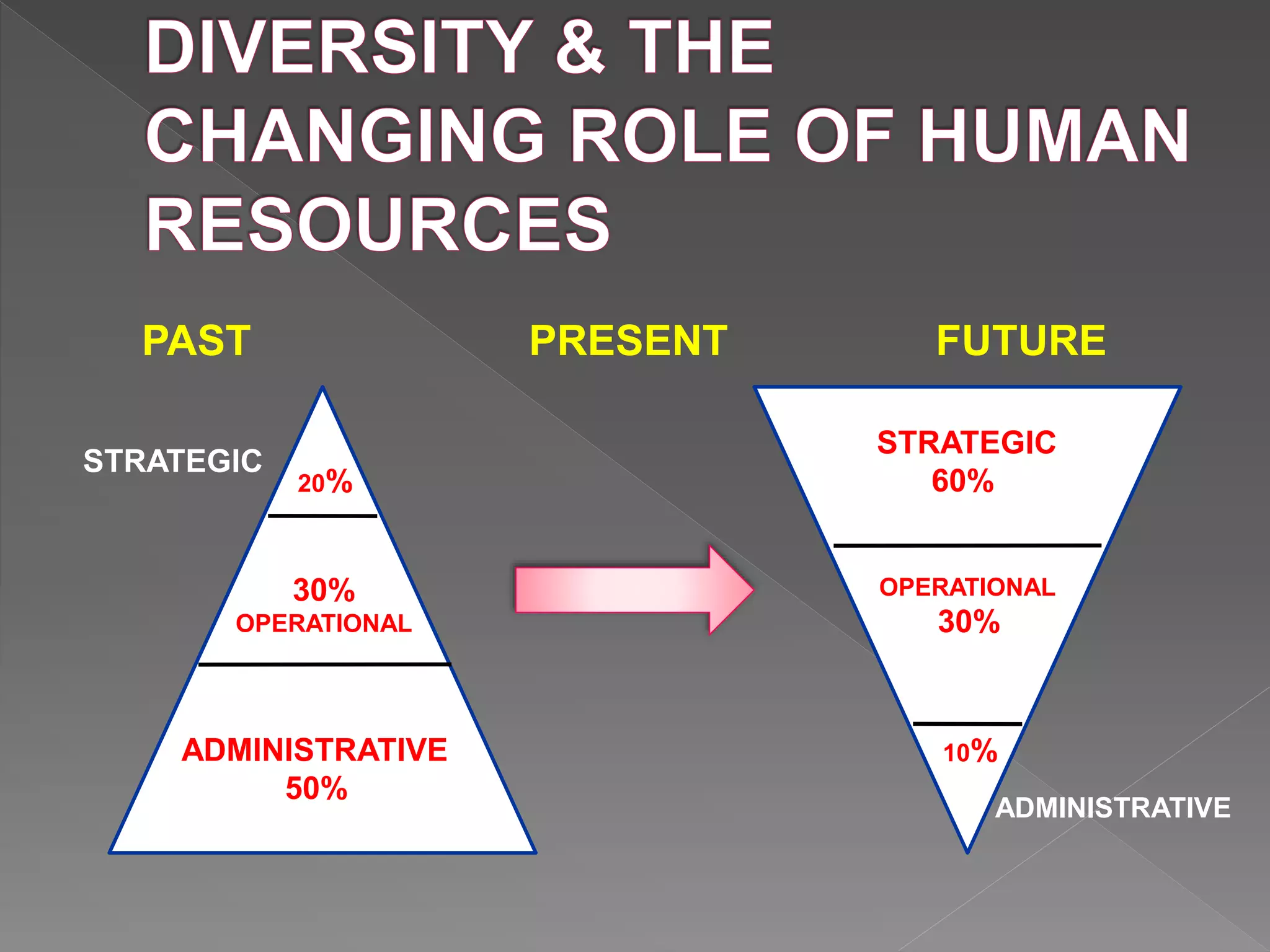 Changing role of Human Resources | PPTX