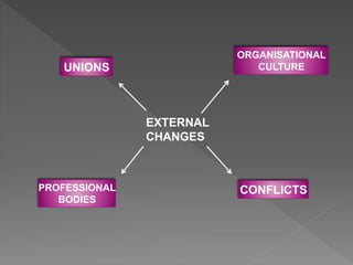 Changing role of Human Resources | PPTX