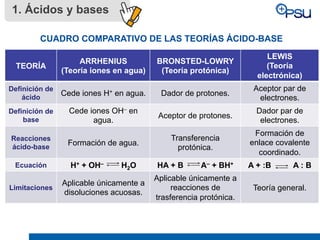 PPT-Ácido-base-conceptos-y-teorías.pdf