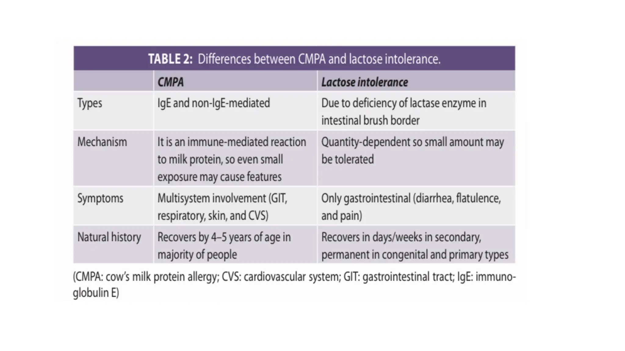 Cow milk protein allergy and it's management .pdf