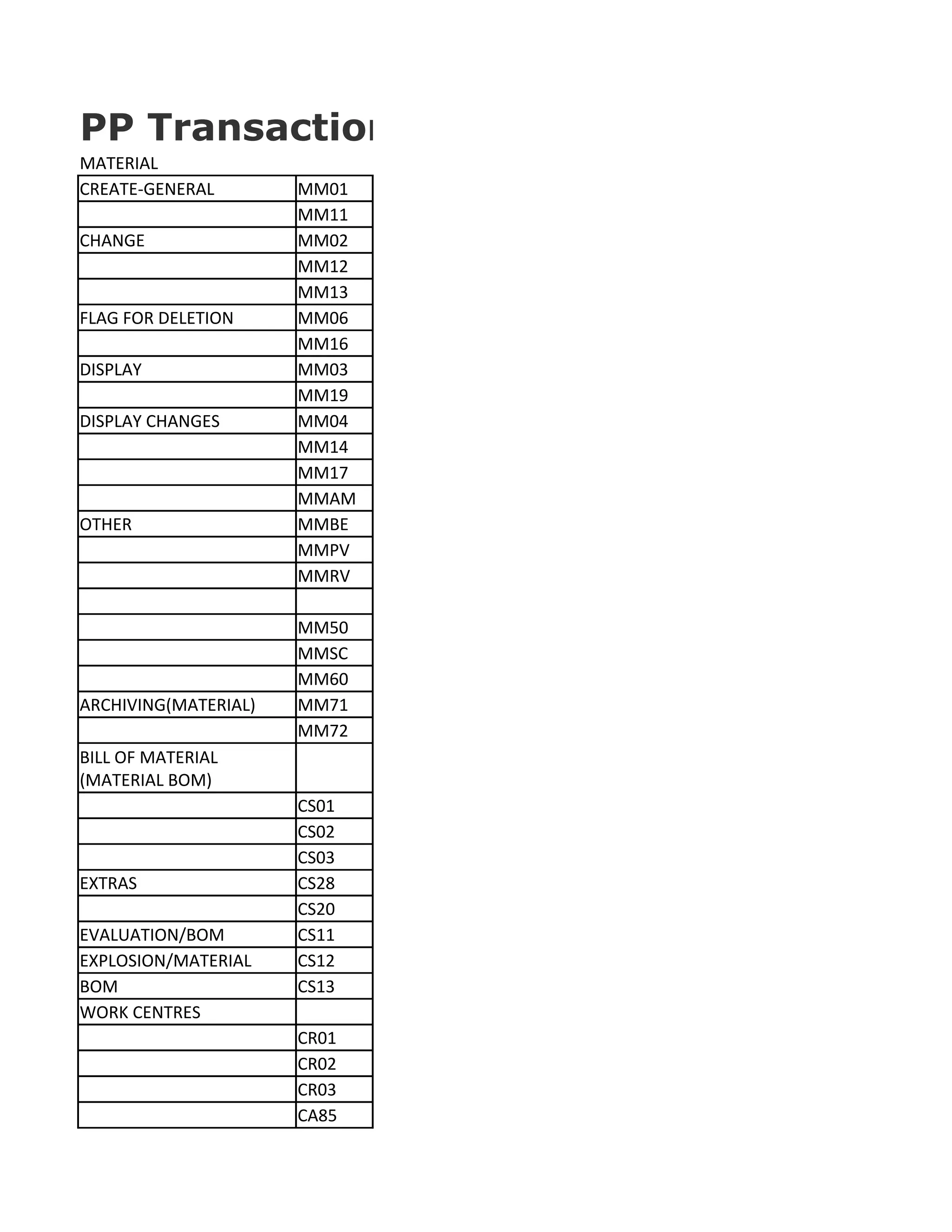 PP Transaction Code Guide | PDF