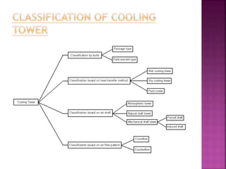 Ppt-Cooling-Tower.pptx