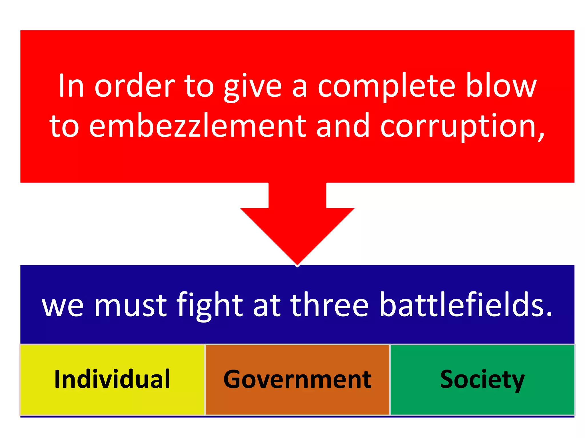 'corruption' its sources and solution | PPSX