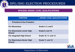 PPT- (DepEd Central) SPG-SSG-Election-Guidelines (1).pdf