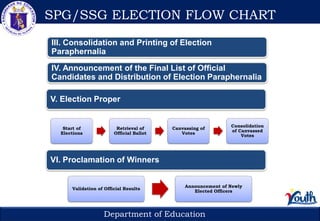 PPT- (DepEd Central) SPG-SSG-Election-Guidelines (1).pdf