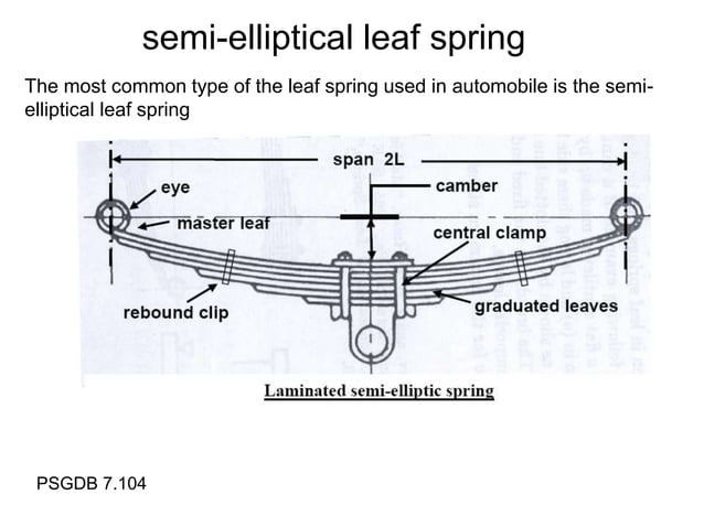 PPT-Design - Leaf Springs235468921122.ppt