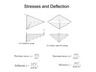 PPT-Design - Leaf Springs235468921122.ppt