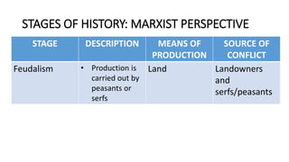 Ppt diss 11-q2-marxism | PPTX