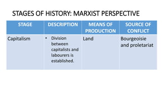 Ppt diss 11-q2-marxism | PPTX