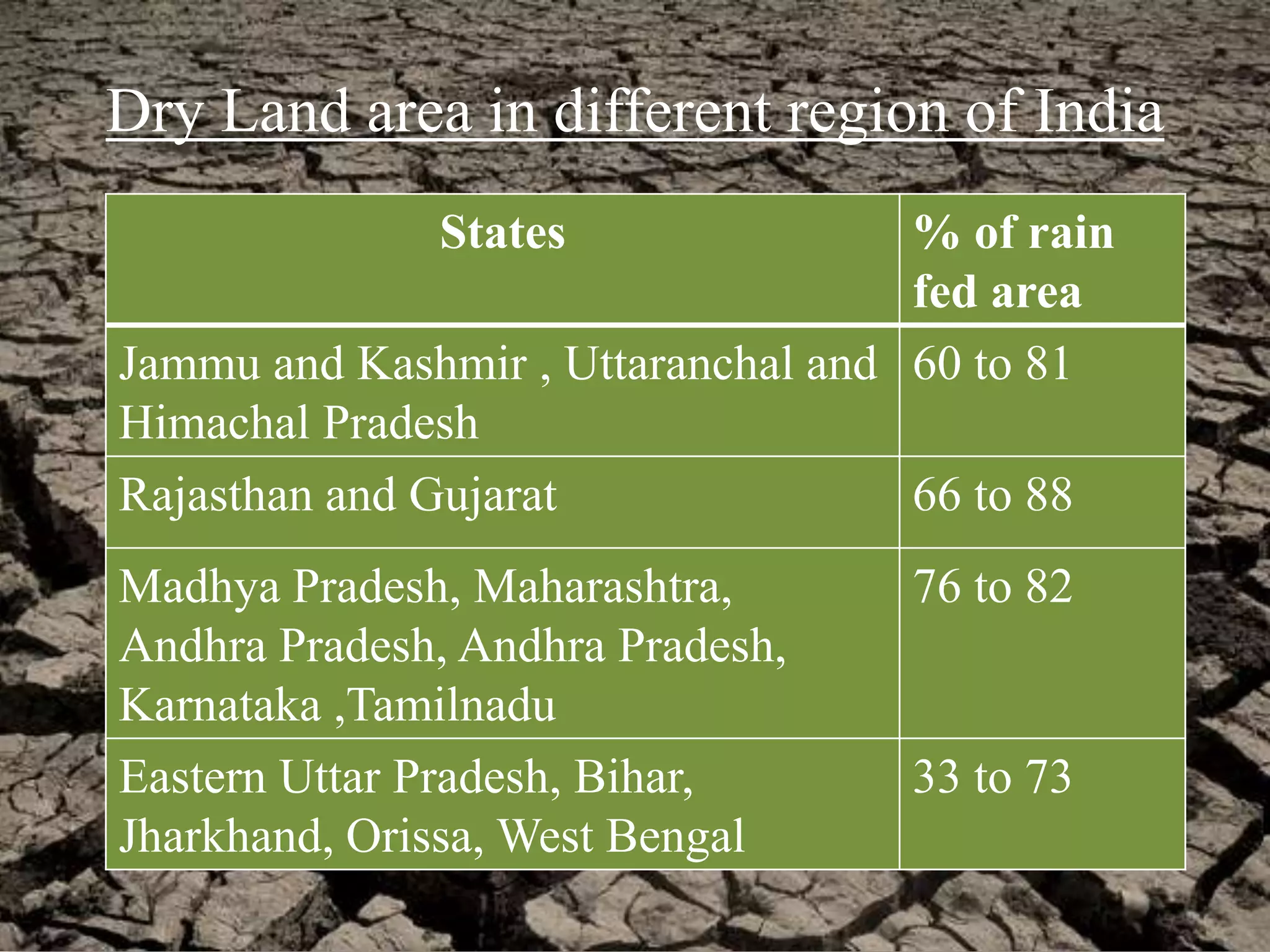 Importance of Dry Land Agriculture Management in India. | PPTX