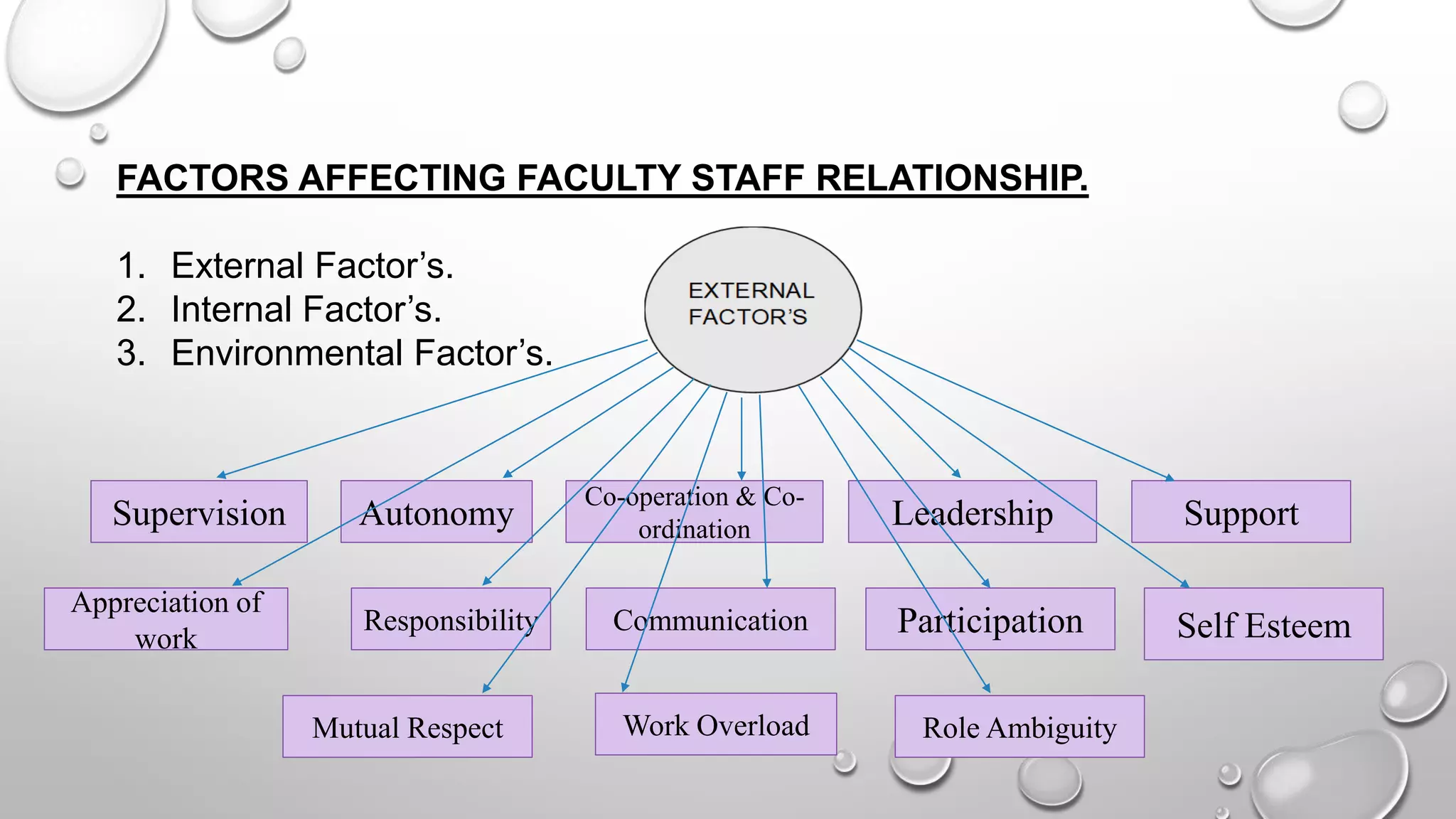 FACTORS AFFECTING FACULTY STAFF RELATIONSHIP AND TECHNIQUES OF WORKING ...