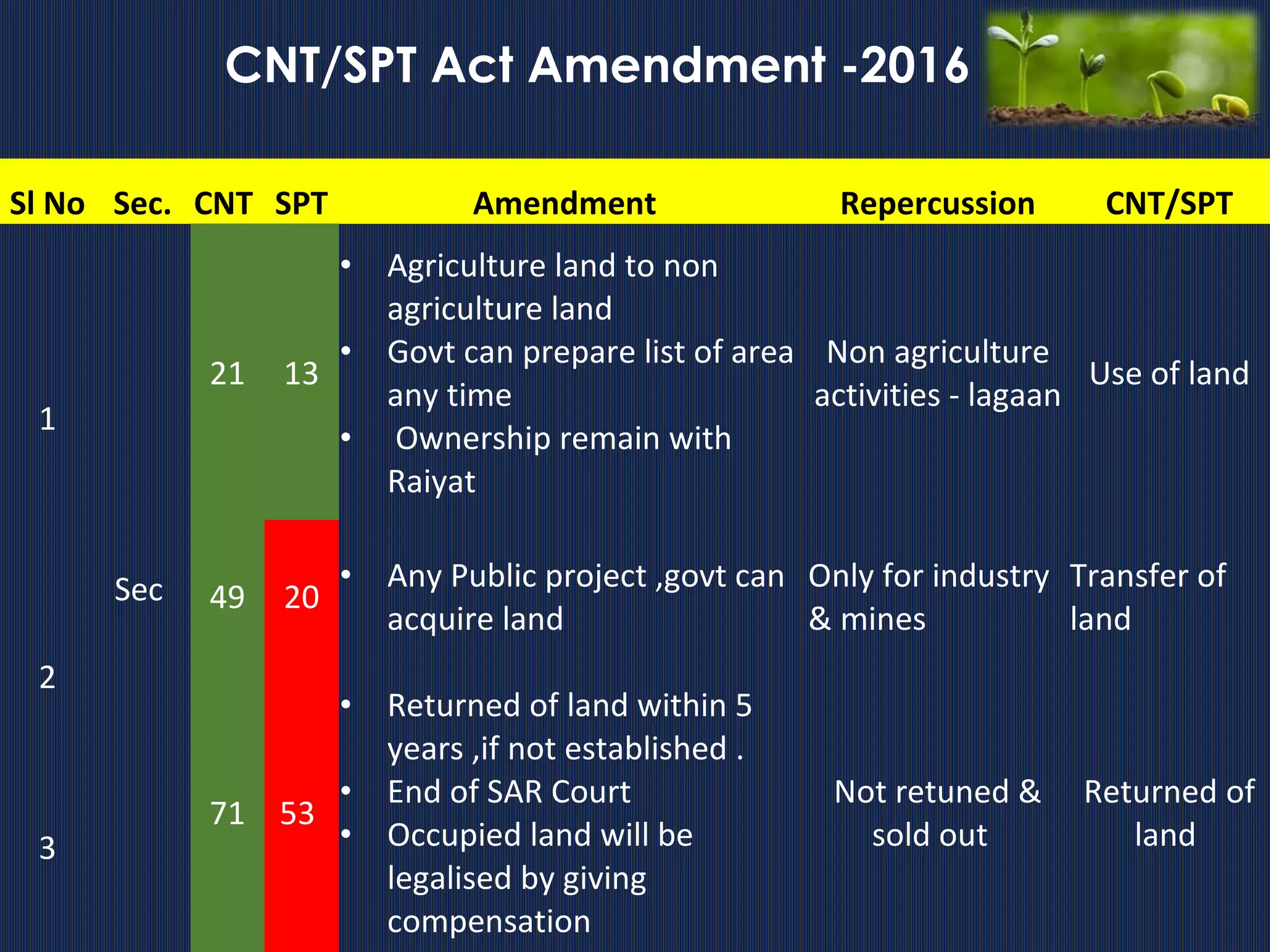CHOTANAGPUR & SANTHAL PARGANA TENANCY ACT (CNT/SPT) | PPT