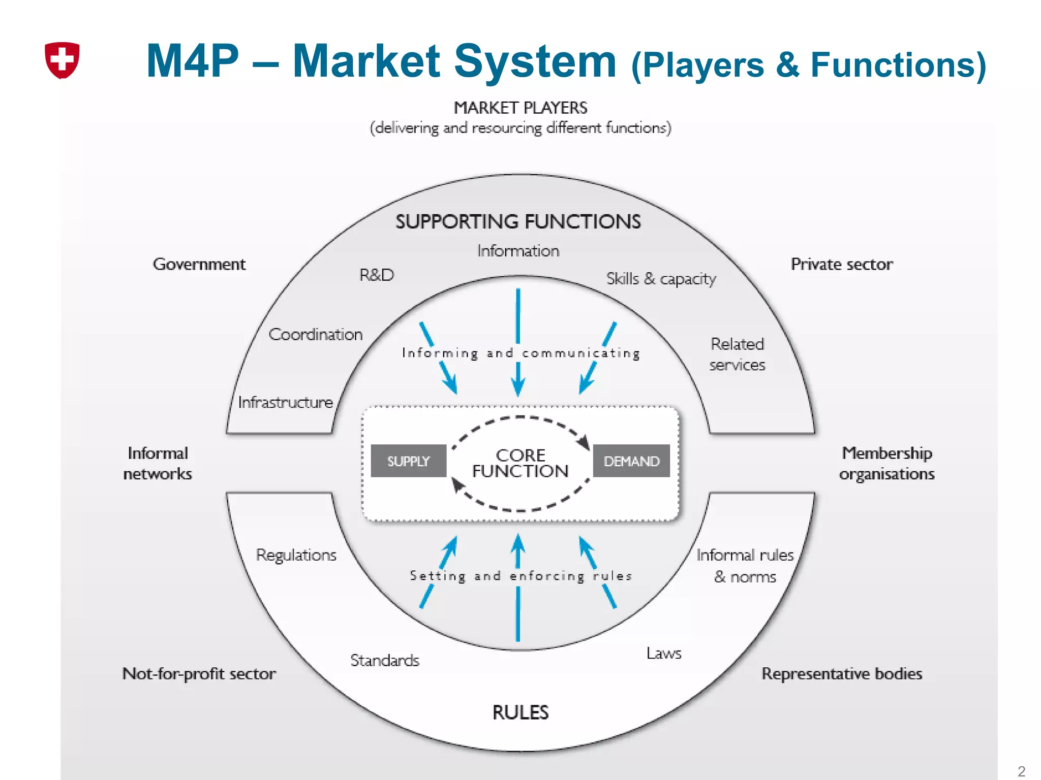 M4P and Financial Development | PPT