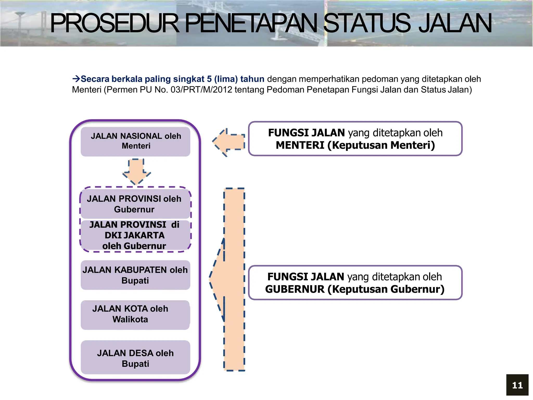Referensi Pedoman Penetapan Fungsi Jalan.pptx