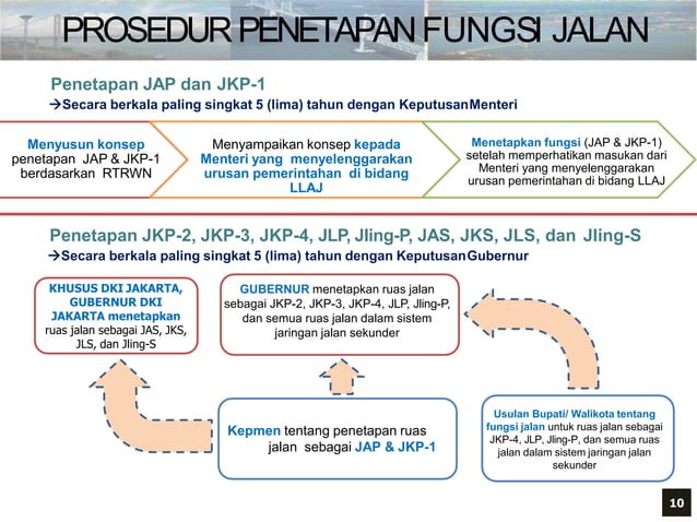 Referensi Pedoman Penetapan Fungsi Jalan.pptx