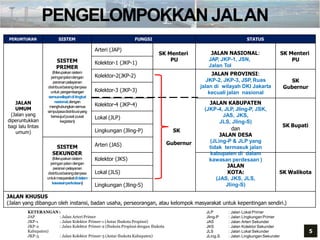 Referensi Pedoman Penetapan Fungsi Jalan.pptx